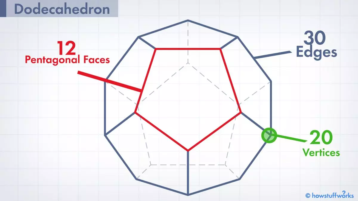 Dodecahedron: 12 хәрефле исем белән 12 яклы форма