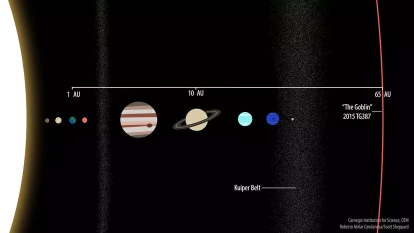 Perbandingan 2015 TG387 ing 65 AU karo planet sing dikenal ing tata surya.