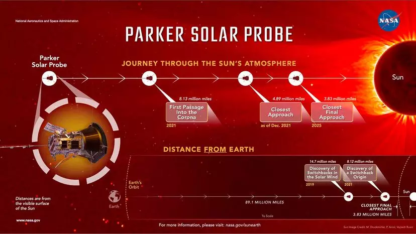 Parker 솔라 프로브