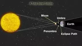 Ang usa ka solar eclipse mahitabo sa diha nga ang bulan moagi taliwala sa Yuta ug sa adlaw. Hibal-i kung giunsa pagbabag sa bulan ang kahayag sa adlaw sa Yuta sa panahon sa eklipse.