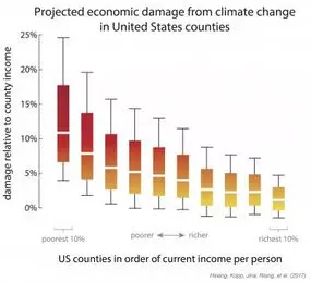 graficul schimbărilor climatice