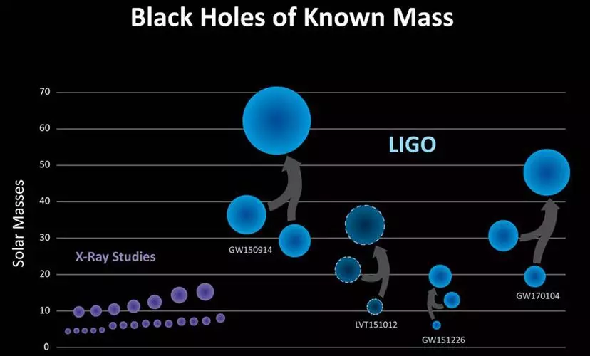 LIGO har oppdaget en ny populasjon av sorte hull med masser som er større enn det som var sett før med røntgenstudier alene (lilla). De tre bekreftede deteksjonene av LIGO (GW150914, GW151226, GW170104), og en deteksjon med lavere konfidens (LVT151012), peker på en populasjon av binære sorte hull med stjernemasse som, når de er slått sammen, er større enn 20 solmasser – større enn hva var kjent fra før.