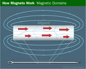 In einem Magneten zeigen die meisten oder alle Domänen in die gleiche Richtung.