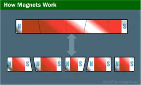 Wenn man den Nordpol eines Magneten mit dem Südpol eines anderen Magneten verbindet, entsteht im Wesentlichen ein größerer Magnet.