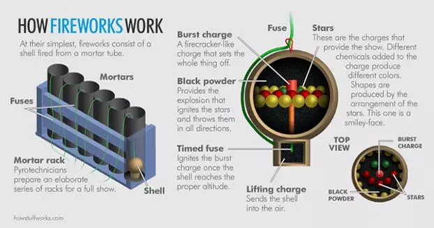 Een illustratie van een vuurwerk, met een dwarsdoorsnedediagram.