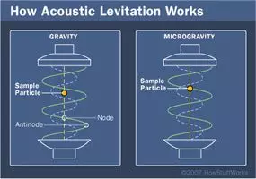 Gli oggetti si librano in un'area leggermente diversa all'interno del campo sonoro a seconda dell'influenza della gravità.