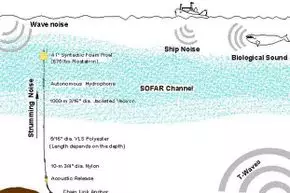 1996-cı ildə NOAA-nın PMEL laboratoriyası okeanda sabit dinləmə cihazlarını artırmaq üçün portativ hidrofonlar hazırladı. Bunlar dənizaltı səs mənbələrini tapmaq üçün istifadə olunur.
