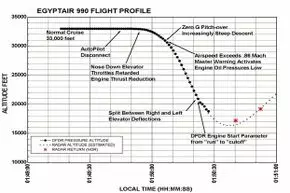 Din il-grafika tat-titjira tal-EgyptAir Boeing 767 imfassla mill-Bord Nazzjonali tas-Sigurtà tat-Trasport tal-Istati Uniti turi xi mumenti ewlenin qabel il-ħabta tal-ajruplan.