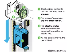 Ang puthaw nga mga kable gi-bolted ngadto sa loop sa sakyanan ibabaw sa usa ka sheave.