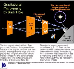 Questo schema della NASA spiega i principi del microlensing gravitazionale da parte di un buco nero. Un ammasso di galassie, ovviamente, può fungere anche da lente che ingrandisce la luce.