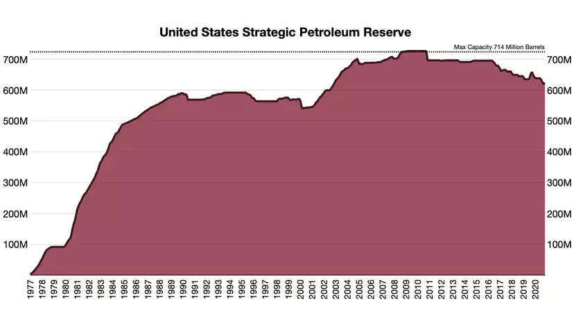 američke strateške rezerve nafte