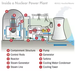 Este diagrama mostra todas as partes de um reator nuclear.