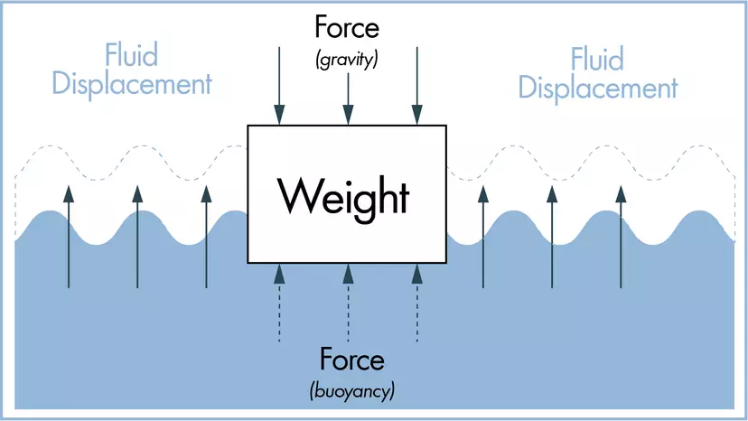 Archimedes buoyancy umzobo womgaqo