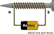 Toto schéma ukazuje jednoduchý elektromagnet.