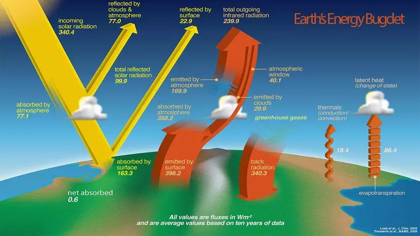 NASA enerģijas budžeta grafiks