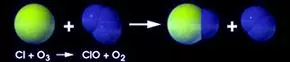 Chlór + ozón = oxid chloričitý + molekula kyslíku. Oxid chloritý + atom kyslíku = molekula chloru + kyslíku.