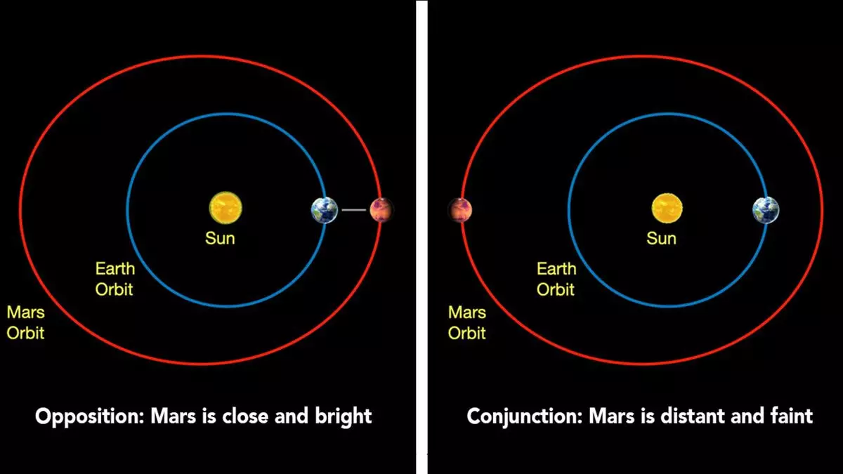 ما هو اقتران المريخ الشمسي ، ولماذا هو مهم؟