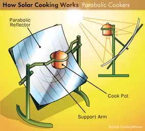 Cociñar con luz: como funciona a cociña solar 4374_1