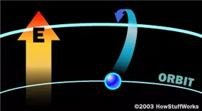 Um átomo absorve energia na forma de calor, luz ou eletricidade. Os elétrons podem se mover de uma órbita de energia mais baixa para uma órbita de energia mais alta.