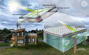 Les concentrateurs solaires peuvent être utilisés pour augmenter l'efficacité des panneaux solaires existants.