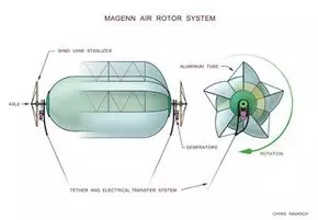 Angin menyebabkan balon udara berputar: Gerakan itu diubah menjadi listrik oleh generator dan kemudian ditransfer ke tambatan.