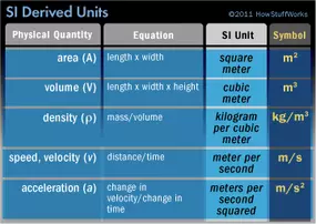 La taula enumera algunes de les unitats derivades més comunes.