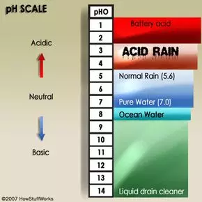 Skala pH minangka ukuran kaasaman lan alkalinitas. Udan asam nduweni pH 5,0 utawa kurang.