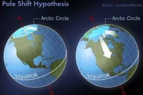 Salah satu interpretasi dari hipotesis pergeseran kutub