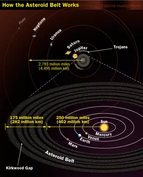 Како функционираат астероидните појаси 5111_2