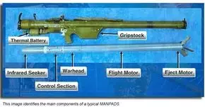 Delarna som utgör de man-portabla luftvärnssystemen, eller MANPADS