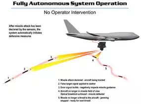 Hur Guardian Anti-missile System fungerar 5694_9