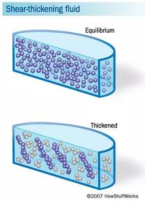 Sadurunge impact, partikel ing cairan shear-thickening ana ing kahanan keseimbangan. Sawise impact, padha clump bebarengan, mbentuk struktur padhet.