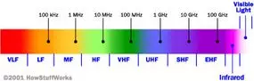 Spektrum radio mencakup frekuensi yang digunakan untuk mengirim sinyal TV dan radio over-the-air. Ini juga termasuk sinar-X dan cahaya tampak.
