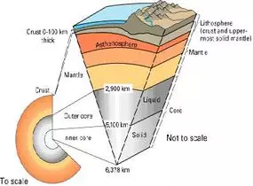 Shtresat e Tokës përfshijnë bërthamën e brendshme, bërthamën e jashtme, mantelin dhe koren.