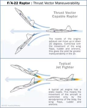 Motorer: Thrust Vector - Sådan fungerer F/A-22 Raptors 6001_1