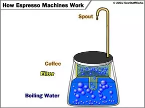 دستگاه اسپرسوساز ساده به سبک کمپینگ. هنگامی که آب روی آتش گرم می شود، فشار داخل ظرف ایجاد می شود و تنها راه خروج آن بالا رفتن از لوله، از طریق قهوه و خارج شدن از لوله در قسمت بالایی است. از آنجایی که انتهای لوله زیر آب است، فشار آب گرم را از طریق لوله به سمت بالا می برد.