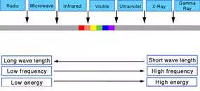 Frekvencije ultraljubičastog svjetla su iznad ljubičaste na spektru i nevidljive su ljudskom oku.