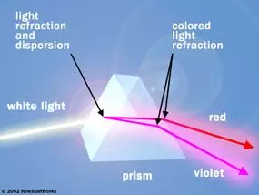 E Prisma trennt wäiss Liicht a seng Komponentfaarwen. Fir Simplicitéit d'Wuel, weist dëst Diagramm nëmmen rout a violett, déi op entgéintgesate Enn vum Spektrum sinn.