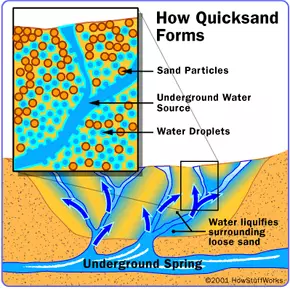 Quicksand ປະກອບໃນເວລາທີ່ນ້ໍາ uprising ຫຼຸດຜ່ອນ friction ລະຫວ່າງ particles ຊາຍ, ເຮັດໃຫ້ດິນຊາຍກາຍເປັນ