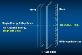 Dalam sistem sinar-X dwi-tenaga, sinar-X melalui pengesan, penapis dan kemudian pengesan lain.