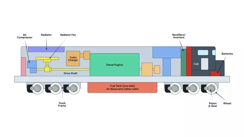 Schemat przedstawiający układ typowej lokomotywy spalinowej.