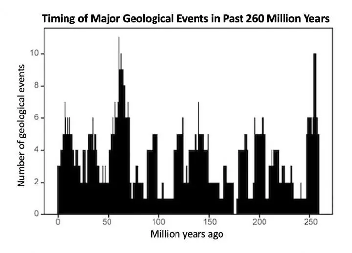 global geologiki hadysalaryň tertibi