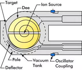 Bir siklotronun şematik diyagramı