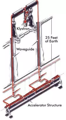 Схема клистрона, волновода и медной трубки линейного ускорителя