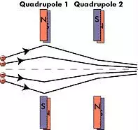 Iimagnethi zicwangciswe ngeepali ezichaseneyo ukuze zithintele i-particle beam.