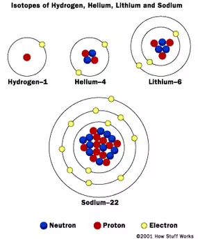 Hainbat atomoren Bohr ereduak.