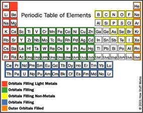 La moderna perioda tabelo de la elementoj (elementoj estas ordigitaj surbaze de atomnumero prefere ol maso).