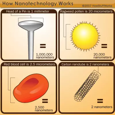 Нанотехнология әлемі - Наноөлшемді