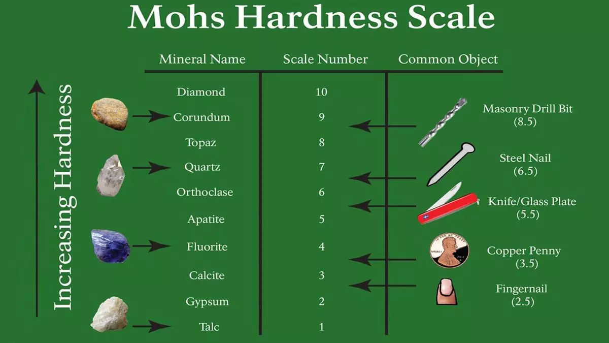 Hoe die Mohs-skaal hardheid rangskik