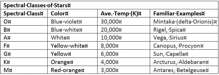 Spectral kilasi ti awọn irawọ tabili